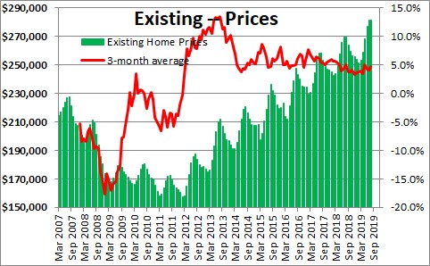 Existing Home Sales | NomicsNotes from NumberNomics