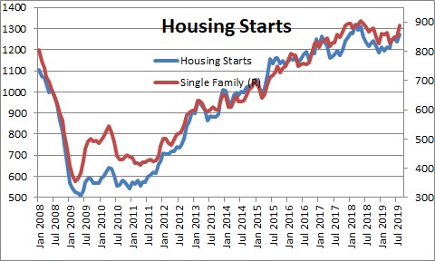 Housing Starts | NomicsNotes from NumberNomics